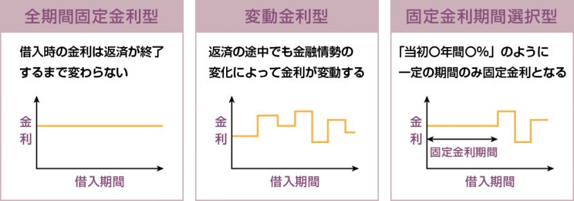 住宅ローンの金利タイプの選び方!固定金利や変動金利などの仕組みを解説 Webコラム Pick Up Myhome Sbsマイホーム